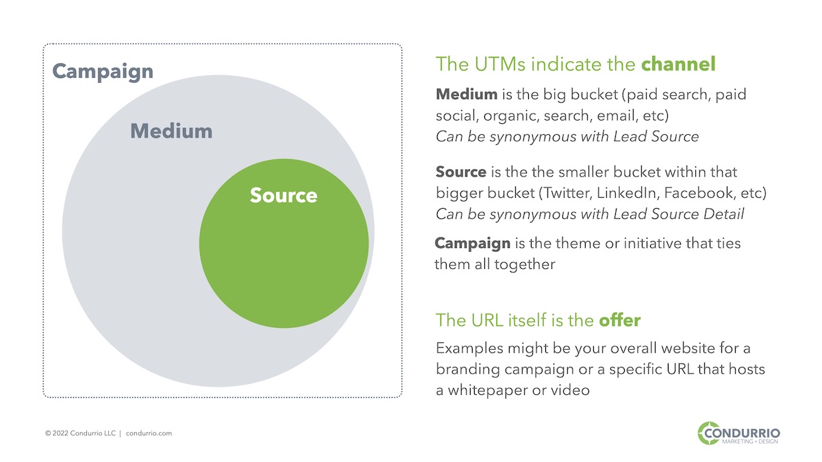 Condurrio | Habit #3.2 Review the data that comes from your UTMs